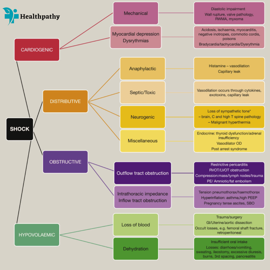 SHOCK- Types, Etiology and Pathophysiology
